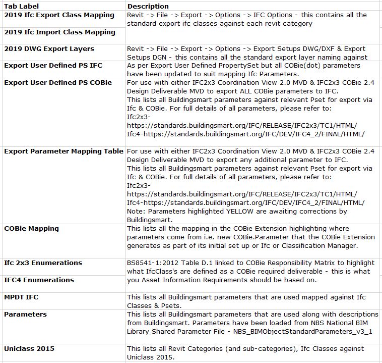 Delivering COBie, Ifc & Classification for Design Consultants
